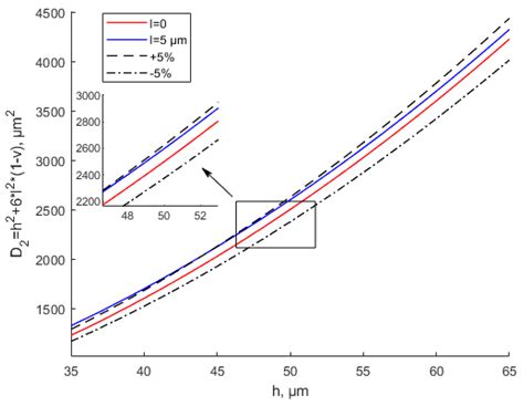 Materials Free Full Text Analysis Of Size Dependent Linear Static Bending Buckling And