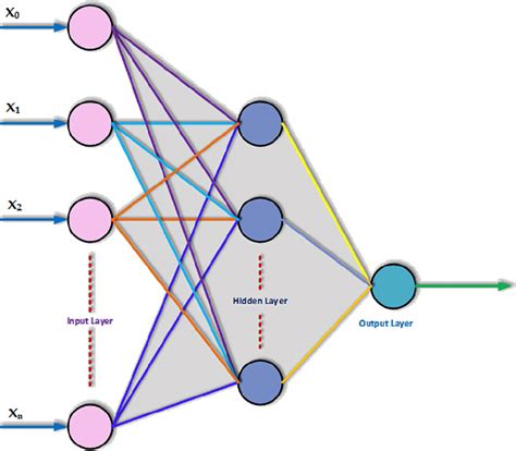 Generalized Feed Forward Neural Network Download Scientific Diagram