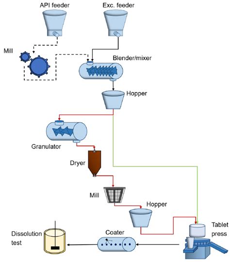 Continuous Production