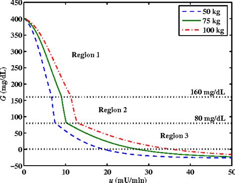 figure 1 from identification of linear dynamic models for type 1