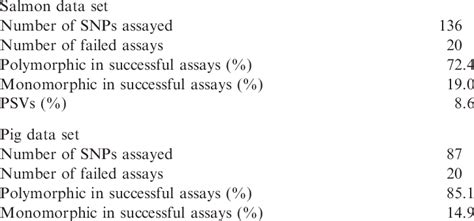 Validation Rates Of Putative Snps Download Table