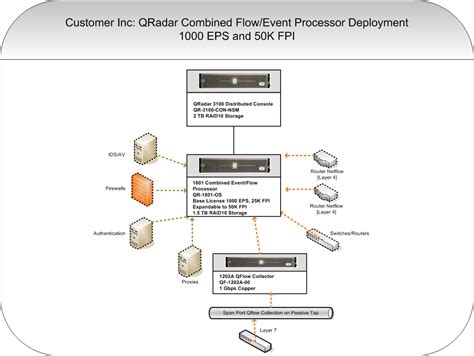 event flow diagram qradar qradar logstash ibm fluentd webhoo