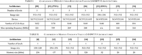 table 11 from comparative analysis of memory efficient hardware