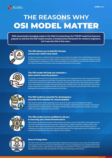 Xcidic Osimodel Cybersecurity Appsec Xcidic