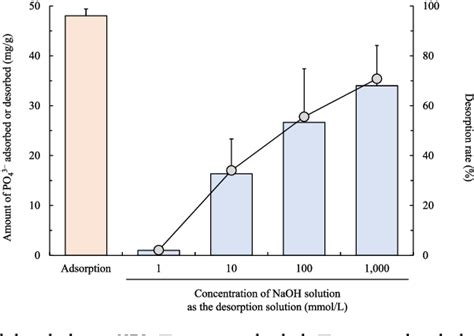Figure 5 From Phosphate Recovery From Aqueous Phase Using Novel Zirconium Based Adsorbent