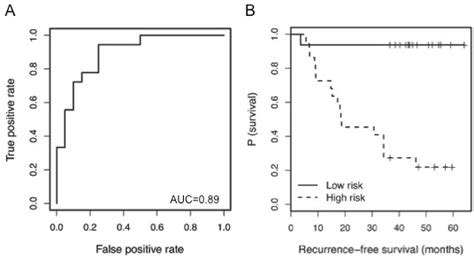 Proof Of Principle Logistic Regression Subgroup Analysis Of Stage Ii