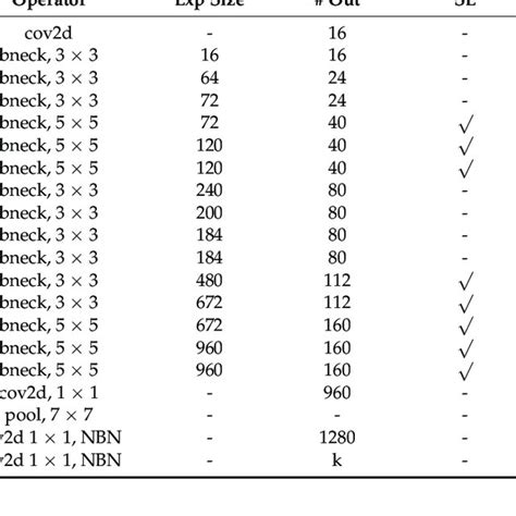 Specification For MobileNetV Large Download Scientific Diagram