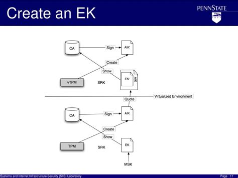 Ppt Vtpm Virtualizing The Trusted Platform Module Powerpoint