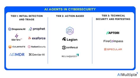 Agentic Ai In Cybersecurity 10 Real Life Use Cases In 25
