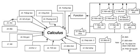 Calculus Diagram Quizlet