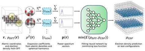 Sumantra Das On Linkedin Machine Learning Electron Density Prediction Using Weighted Smooth