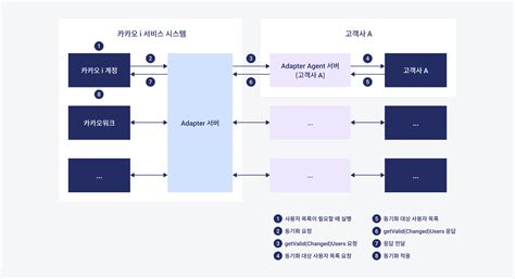 사용자 정보 Api 개발
