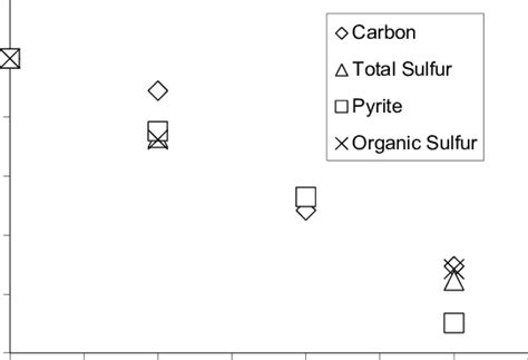 Sulfur Release During Coal Char Oxidation 12 Download Scientific