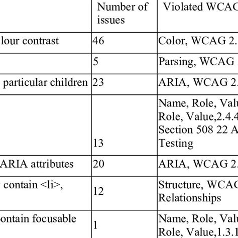 A Mapping Of Issue Type To The Violated Wcag Rule Download