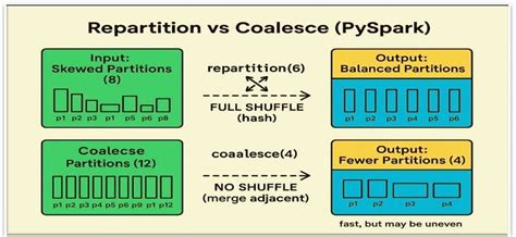 Repartition Vs Coalesce In Pyspark Choosing The Right Method