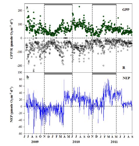 Time Series Of Daily Estimates Of A Gross Primary Production Gpp