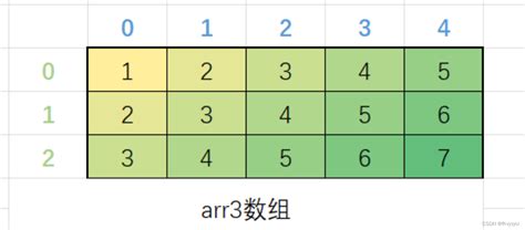 C语言数组基础知识详解 一维数组，二维数组，数组访问，二分查找 腾讯云开发者社区 腾讯云