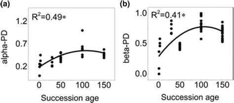 quadratic polynomial regression for phylogenetic alpha a and beta