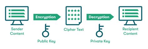 a complete guide to asymmetric encryption definition and uses