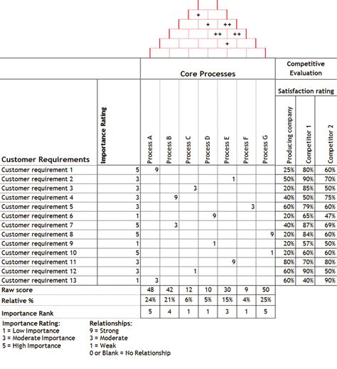 Generic Quality Function Deployment Diagram Download Scientific Diagram