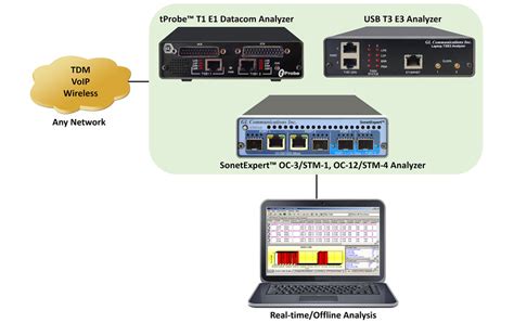 Protocol Analyzer For Tdm Ip 2g 3g 4g Networks Network Analysis And Monitoring