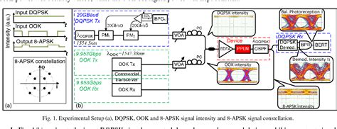 figure 1 from optical multiplexing of asynchronous ook and dqpsk