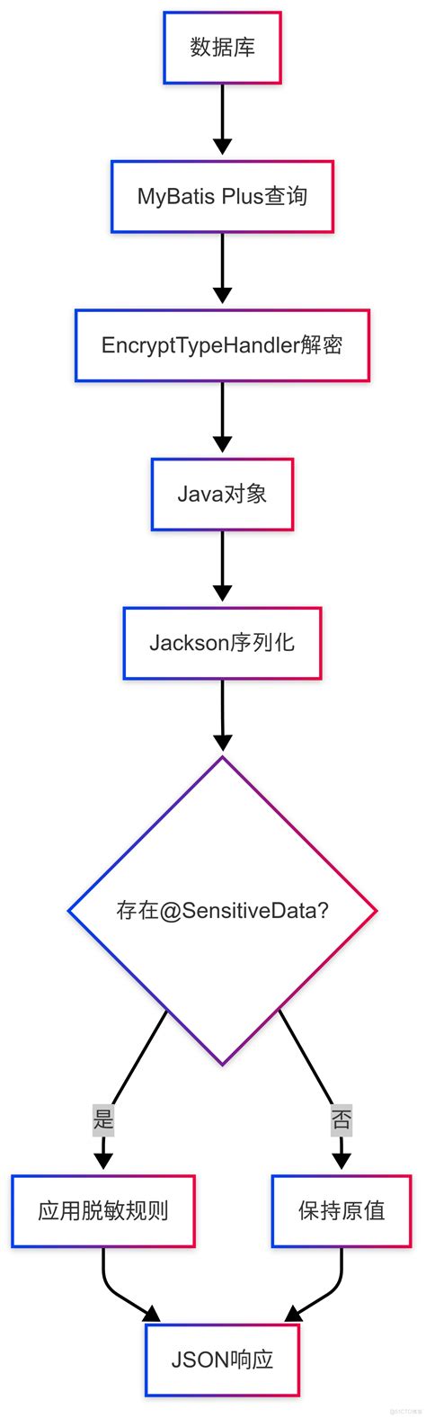 Mybatis Plus 敏感字段加解密与脱敏实战今晚不写循环的技术博客51cto博客