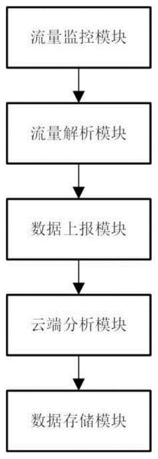 Redis蜜罐部署系统的制作方法3