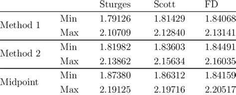 Maximum And Minimum Standard Deviations Computed From The Frequency