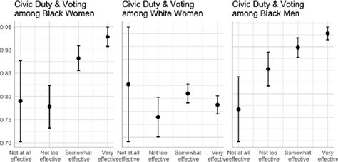 Predicting Voting In 2016 Election Models For Black Women White Women Download Scientific