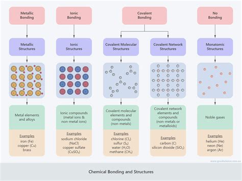 [diagram] Flow Diagram Of Chemical Bonding Mydiagram Online