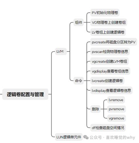 干货！linux系统管理与运维思维导图分享！ 磁盘存储管理思维导图~持续更新中磁盘管理思维导图详解 Csdn博客
