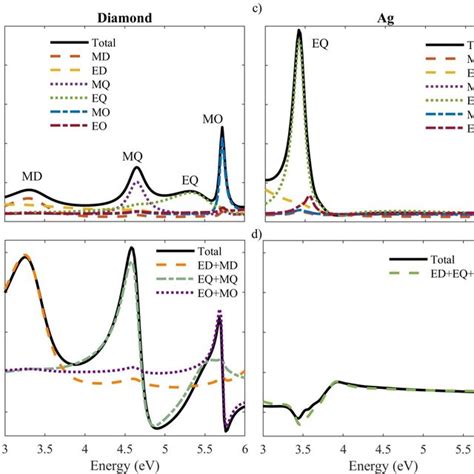 Organic Molecules Absorption Bands Left Axis Molar Absorption Download Scientific Diagram