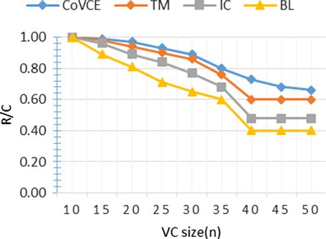 comparison of four algorithm r c ratio download scientific diagram