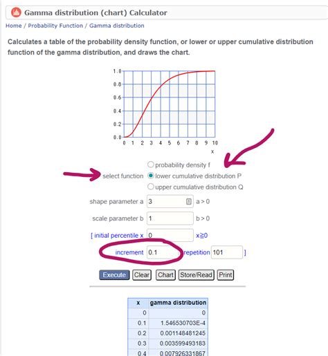 Tikz Pgf Need To Graph The Cdf Of A Gamma Distribution In Latex Tex Latex Stack Exchange