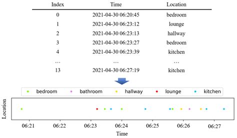 An Example For Raw Passive Infrared Pir Data The Data Is Selected