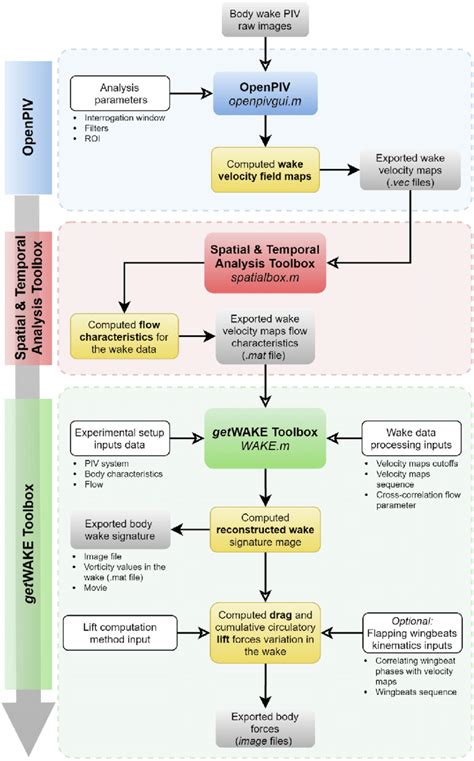Schematic Overview Of The Body Piv Wake Data Analysis And Download