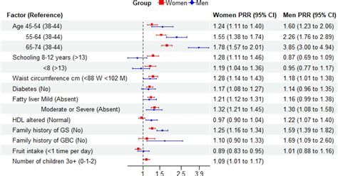 Sex Disparities In Gallstone Disease Insights From The Mauco Prospective Population Based