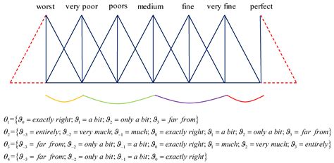 a novel multi attribute decision making method based on the double hierarchy hesitant fuzzy