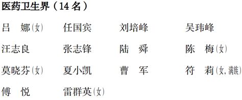 第十五届徐汇区政协委员名单公布政协号