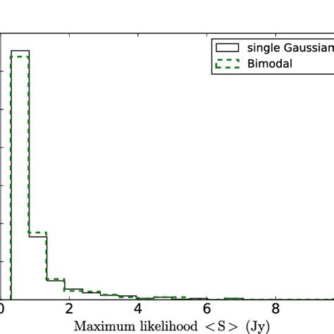 Distribution Of The Maximum Likelihood S For The Single Gaussian And