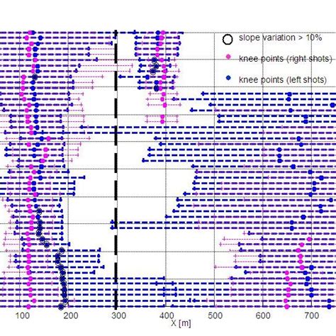 Knee Point Positions Calculated From The Entire Dataset The Knees
