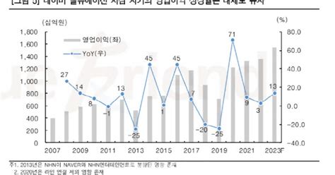 네이버 의미있는 주가 반등 쉽지 않아목표가↓ 한국