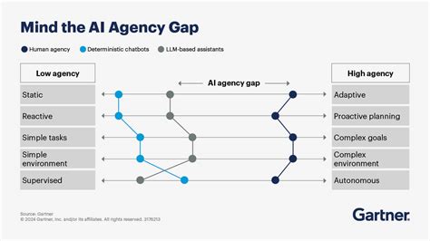 How Intelligent Agents In Ai Can Work Alone Gartner