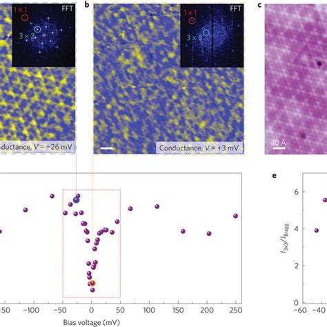 Cdw Gap Of Single Layer Nbse2 Low Bias Stm Didv Spectrum Acquired On Download Scientific