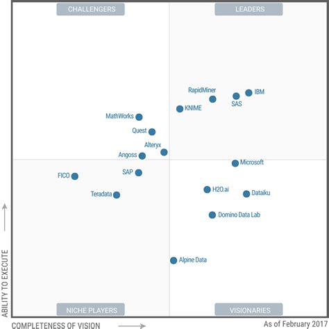 Dataiku Named A Visionary In Gartner Magic Quadrant