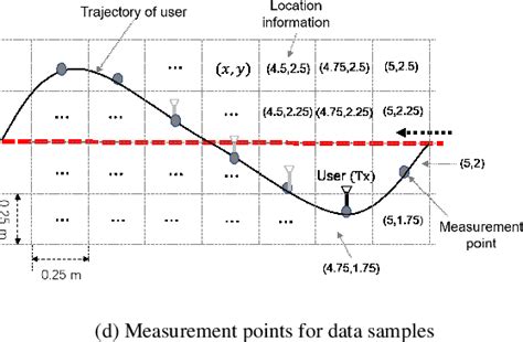 Figure 4 From Two Dimensional Rssi Based Indoor Localization Using
