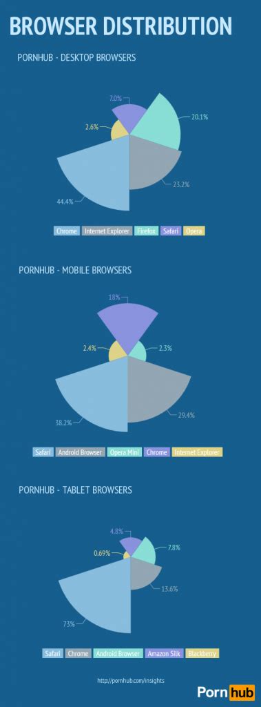 Pornhub Battle Of The Browsers Pornhub Insights