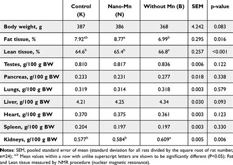Consequences Of Dietary Manganese Based Nanoparticles Supplementation Nsa