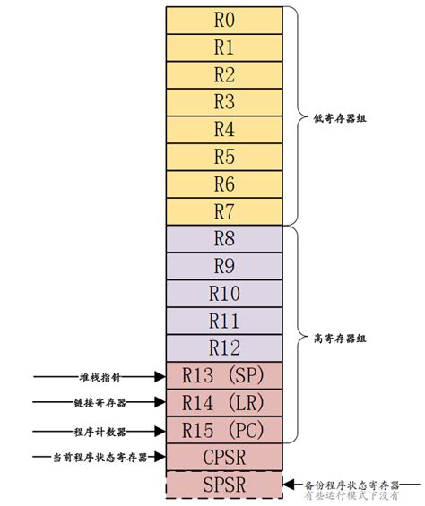 第六章 Cortex A7 Mpcore 架构学习cortex A7内核 Csdn博客